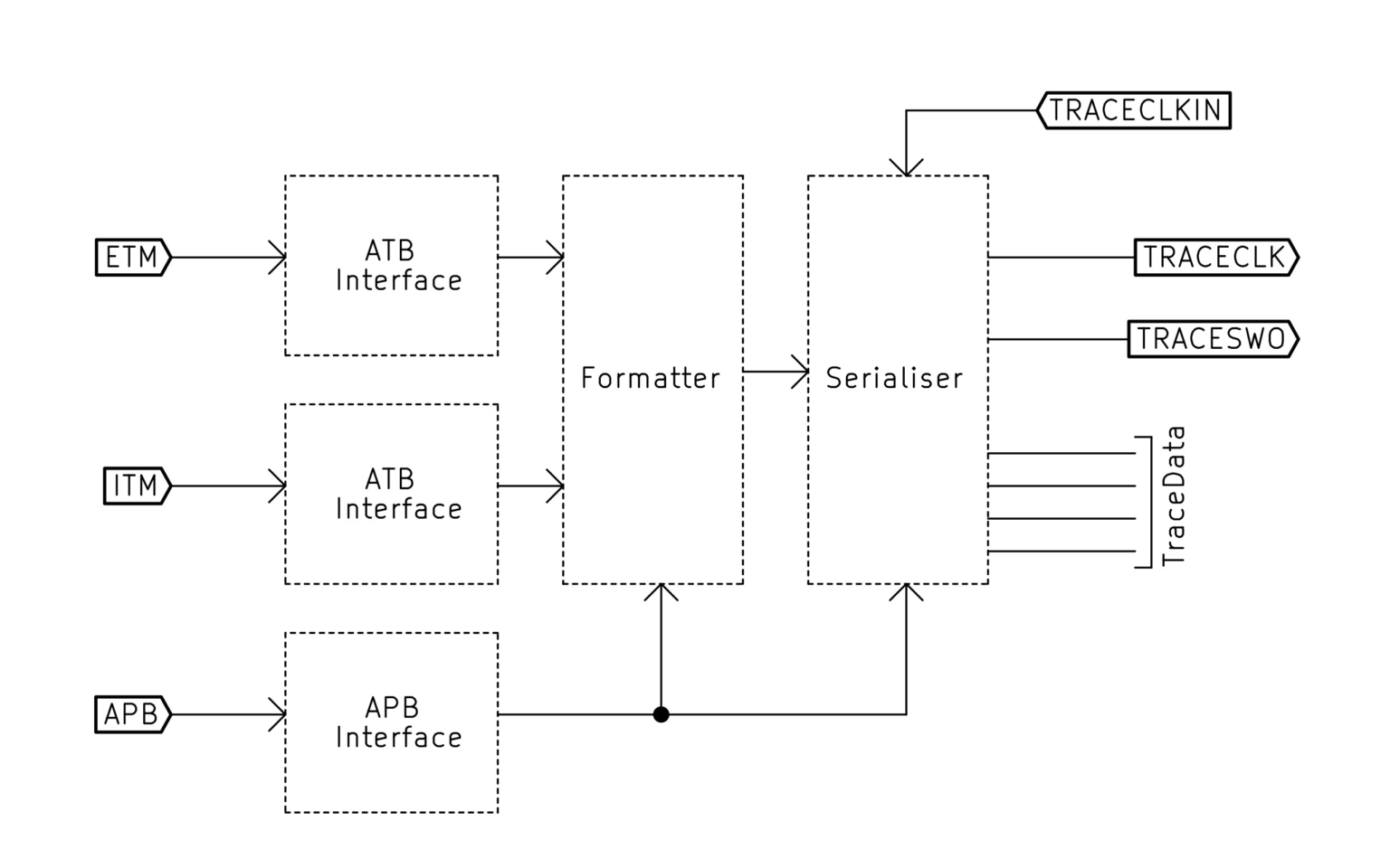 SWO – Single Wire Output – Orbcode