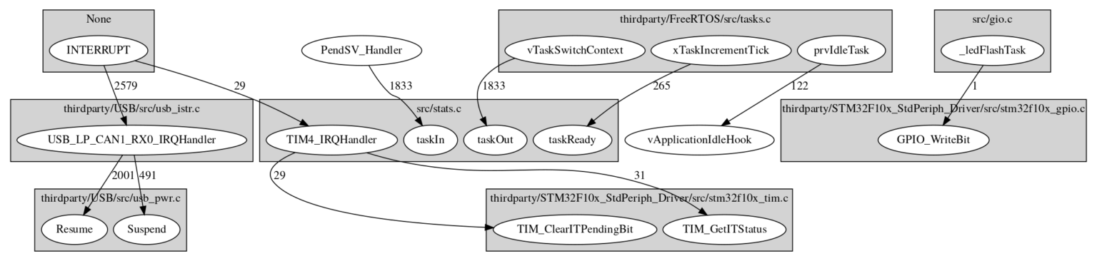 SWO – Code Instrumentation – Orbcode