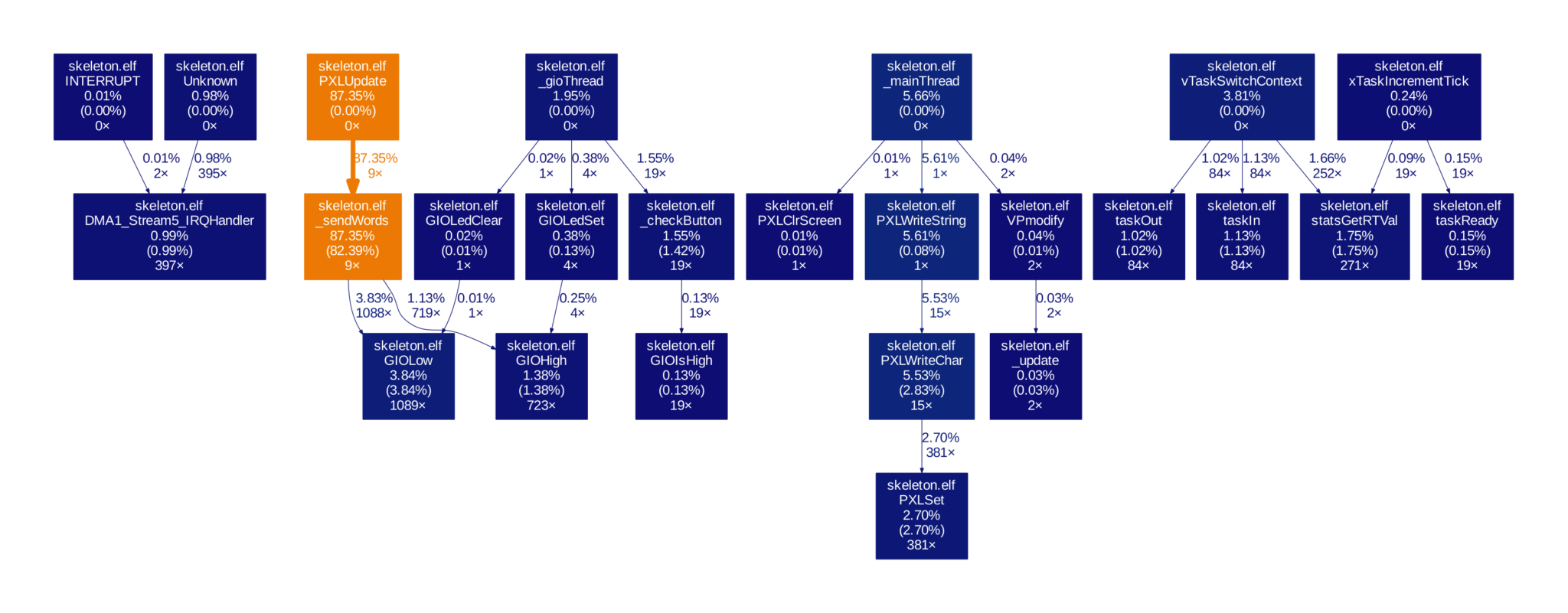 SWO – Even more instrumentation – Orbcode