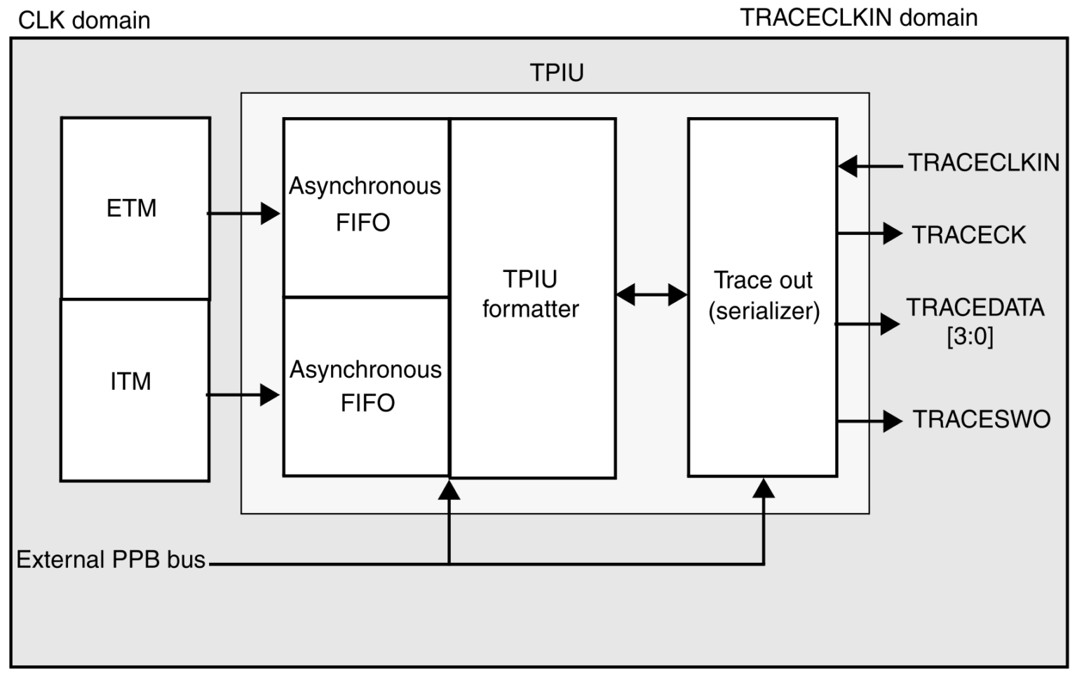 Instruction Tracing using SWO – Orbcode